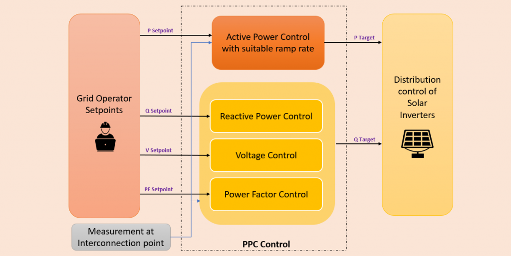 GloPower | Scada & PPC System